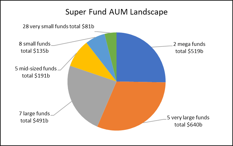 The figures are in: Big 14 super funds represent 80pc of assets ...