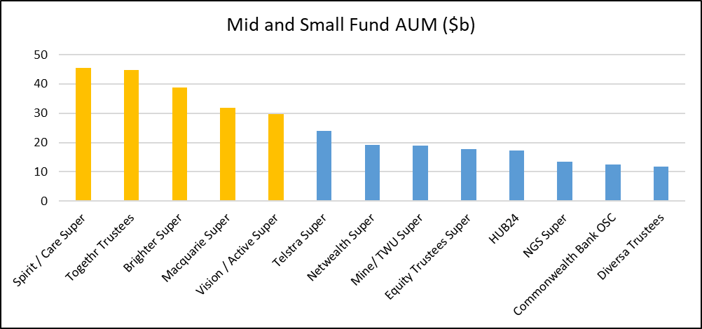 The figures are in: Big 14 super funds represent 80pc of assets ...