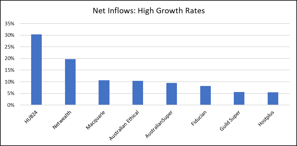 Super industry flows: AustralianSuper, HUB24 lead the way - Investment ...