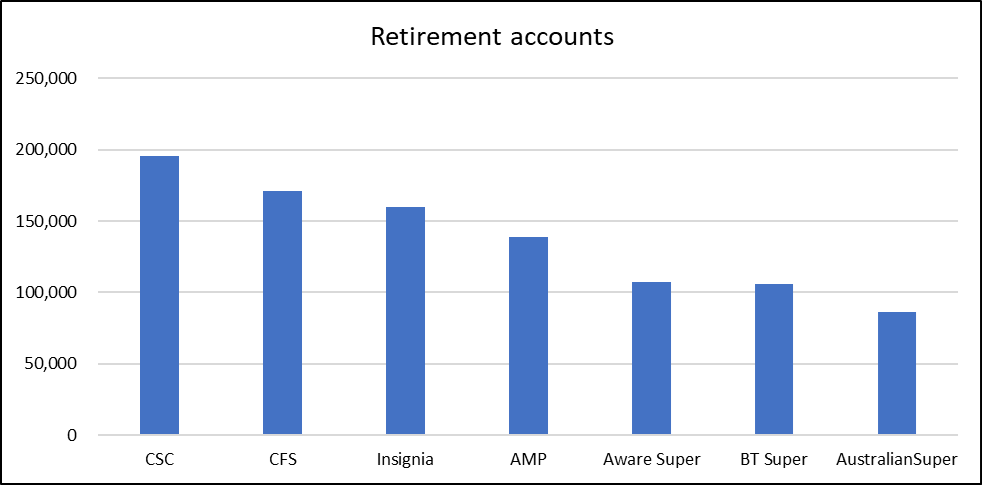 Who are Australia’s largest retirement funds? - Investment Magazine