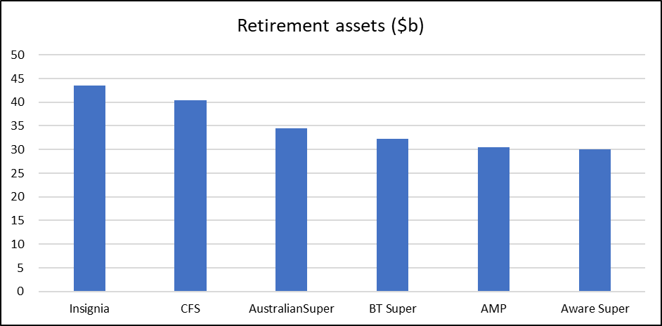 Who are Australia’s largest retirement funds? - Investment Magazine