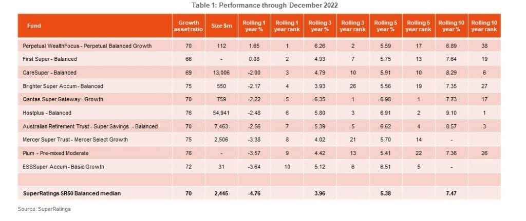 Top 10 super fund performance battered in 2022 - Investment Magazine