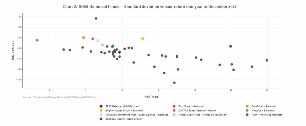 Top 10 super fund performance battered in 2022 - Investment Magazine