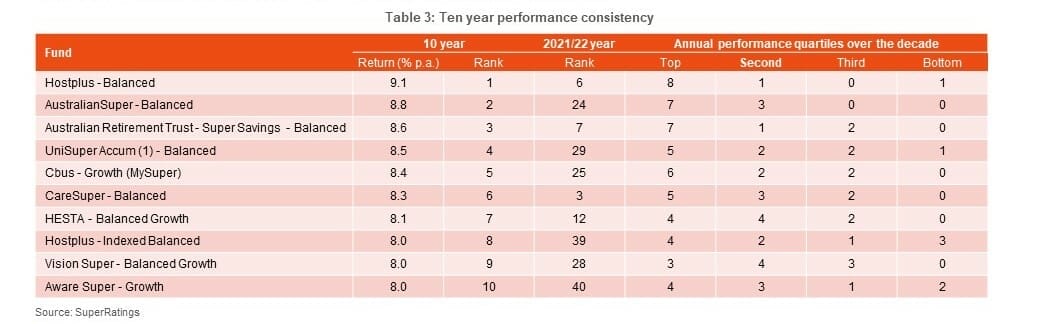 Top 10 super fund performance battered in 2022 - Investment Magazine