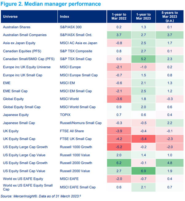Active management shines again: Mercer - Investment Magazine