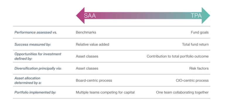 Total portfolio approach taxing but rewarding: Future Fund CIO ...