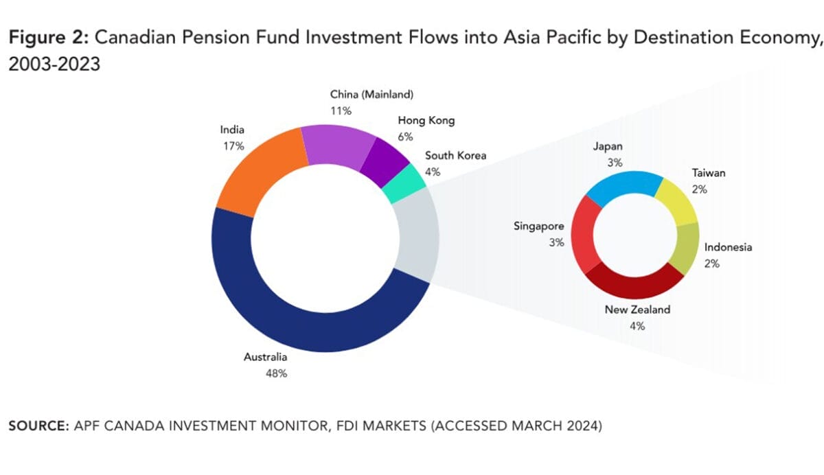 Will Canadian pension funds remain an FDI goose that lays golden eggs ...